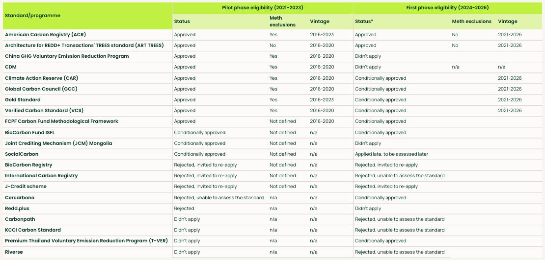 Decoding CORSIA Phase 1: What it means for sustainable aviation and the future of carbon credits